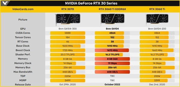 NVIDIA新版RTX 3060 Ti现身：显存升级至GDDR6X（全文）_磐镭 RTX3060Ti 8G_游戏硬件显卡-中关村在线