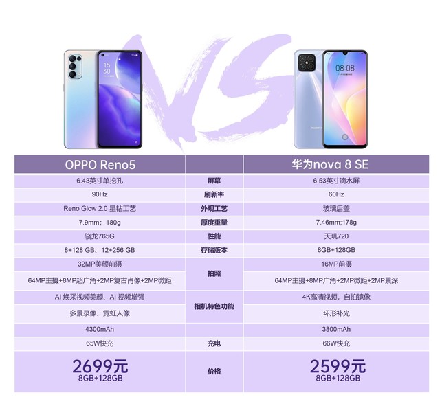 手机推荐：Reno5与nova8 SE买对不后悔-中关村在线头条