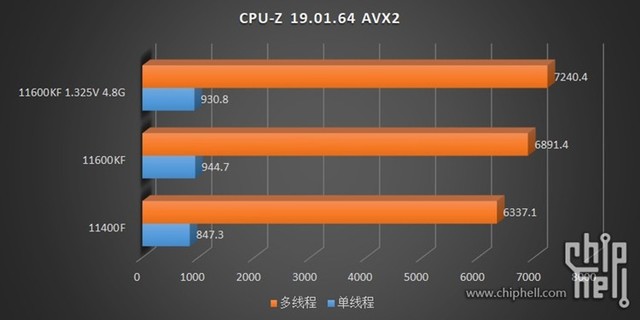 英特尔i5-11600KF测试成绩曝光：提升20%-中关村在线头条