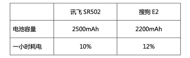 讯飞SR502和搜狗E2对比：谁才是录音笔之王？-中关村在线头条