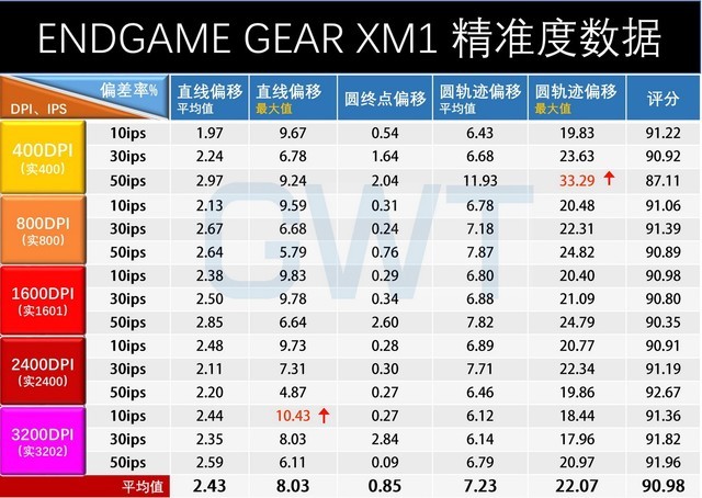 极致1:1追踪，ENDGAMEGEAR XM1测试-中关村在线头条