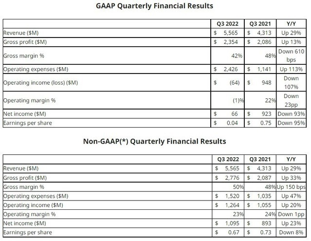 AMD公布2022年第三季度财报（全文）_AMD Ryzen 5 7600X_游戏硬件CPU-中关村在线