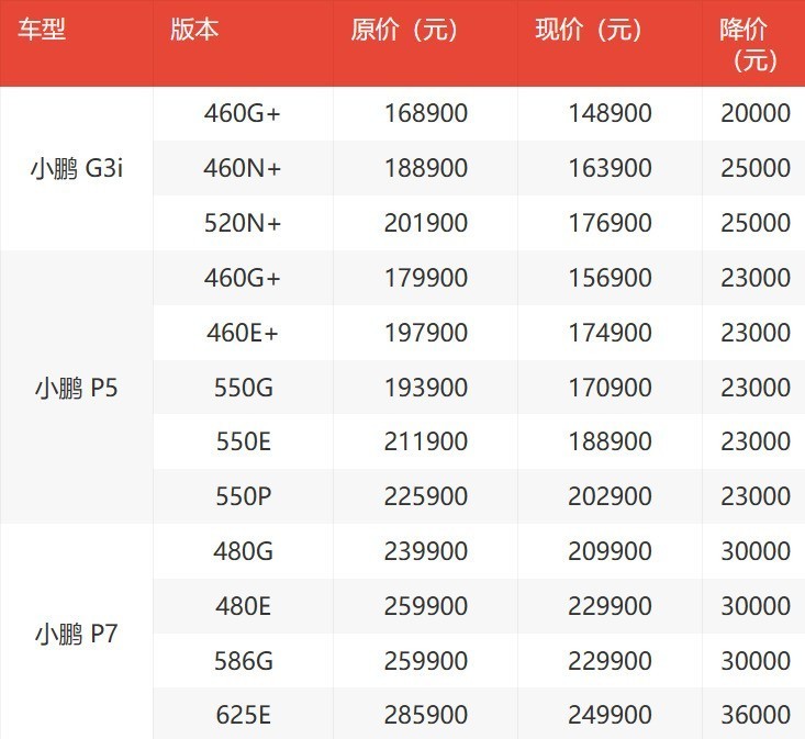特斯拉开启价格战后，小鹏 G3i / P5 / P7 跟进：最高直降 3.6 万元_业界资讯-中关村在线